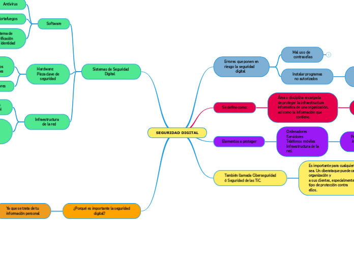 SEGURIDAD DIGITAL - Mind Map